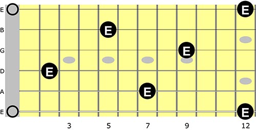 Level 035 - Finding E Notes On Each Guitar String - Levels For Guitar