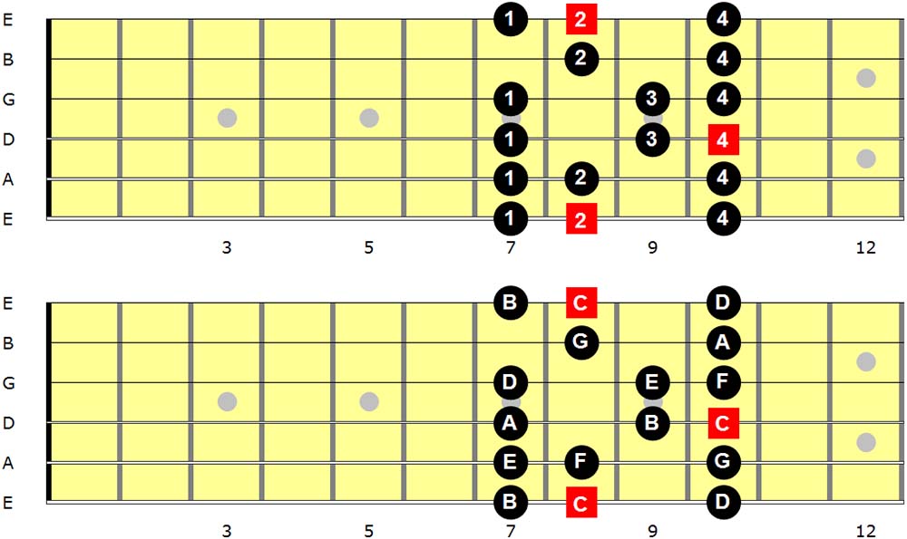 Level 144 - C-Major Scale Form II - Levels For Guitar