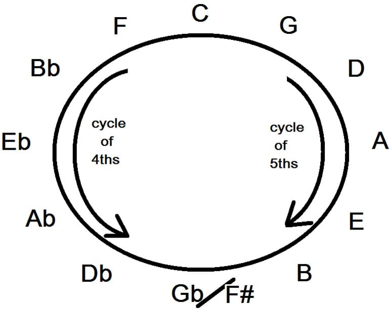 Level 148 - Cycle Of 5ths & Cycle Of 4ths - Levels For Guitar